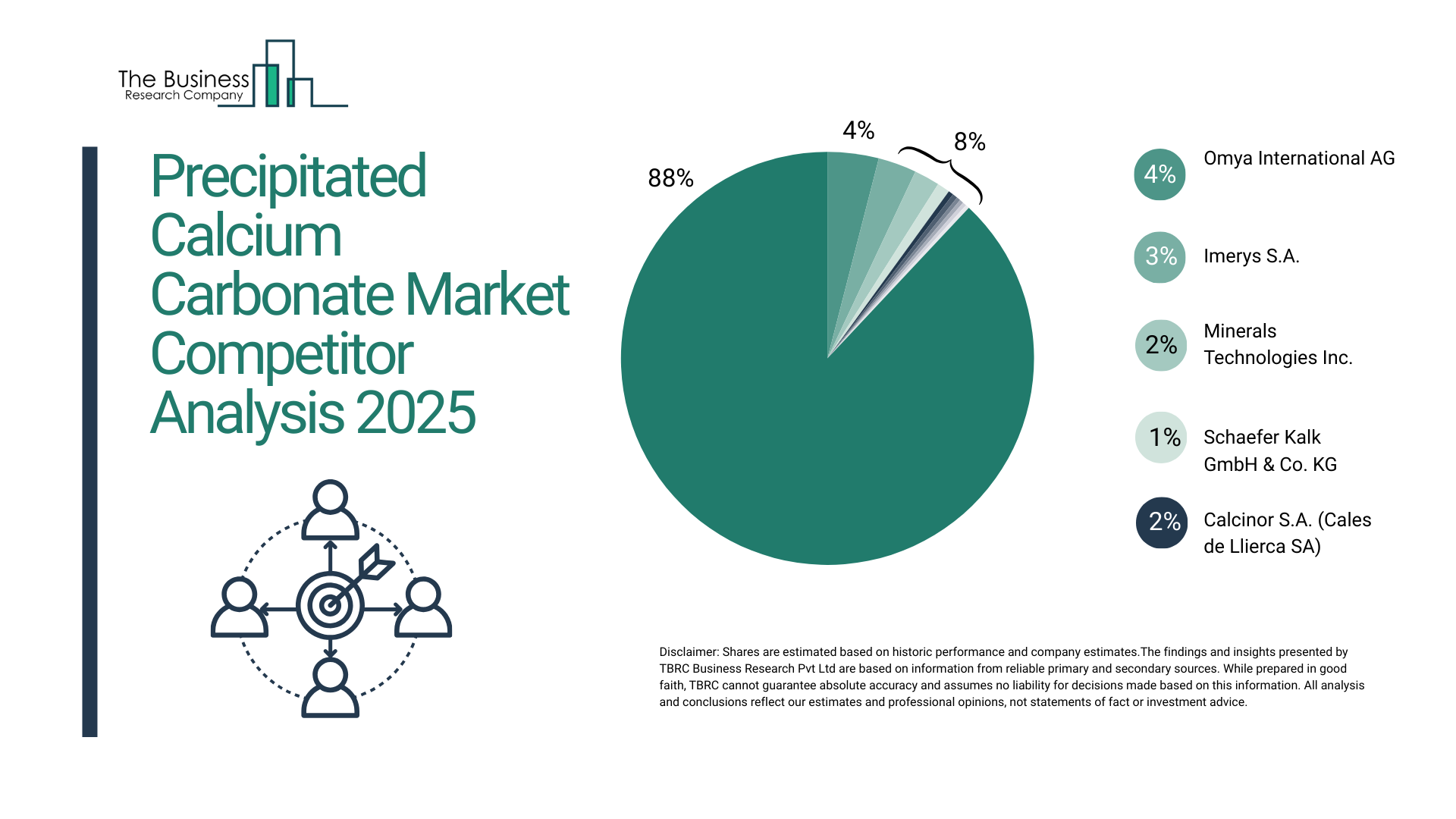 Precipitated Calcium Carbonate Market Competition Analysis 2025: How ...