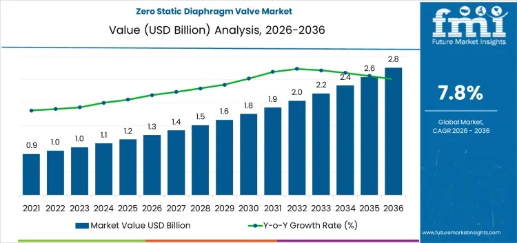 Global Zero Static Diaphragm Valve Market Growth 2026–2036 Driven by ...